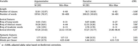 Descriptive Statistics For Text Length Lexical And Syntactic Features