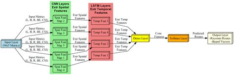 Enhancing Smart City Connectivity A Multi Metric Cnn Lstm Beamforming