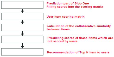 Recommendation Flow Chart Modified By Integrating Slope One Download