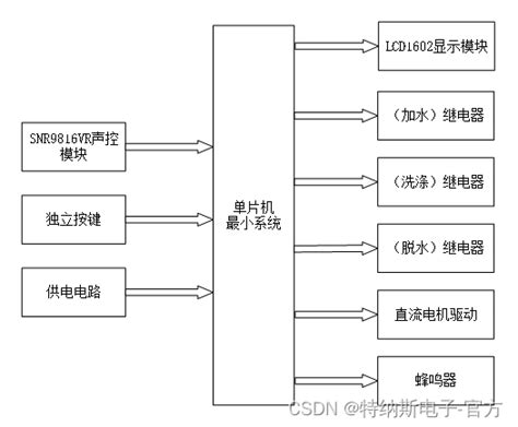 基于单片机的全自动洗衣机控制系统设计 开题报告 snr9816vr csdn博客