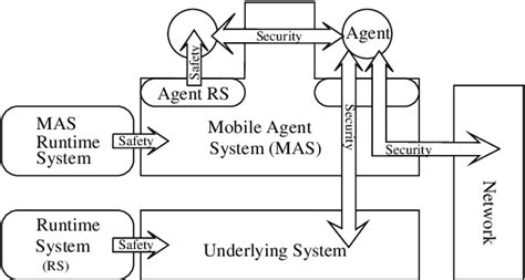 Figure 2 From Integrating Java Based Mobile Agents Into Web Servers