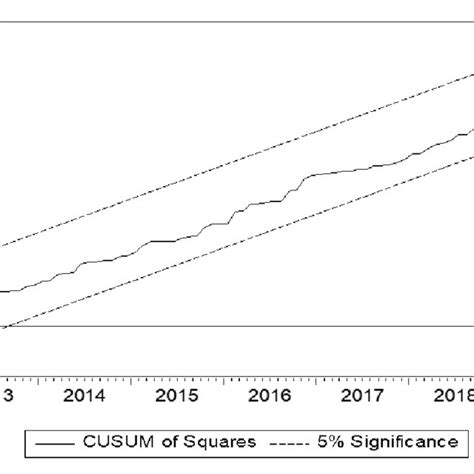 Cumulative Sum Of Squares Of Recursive Residuals Source The Authors