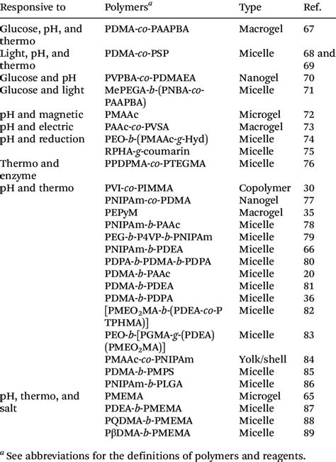 List Of Ph Responsive Multi Responsive Polymers Download Table