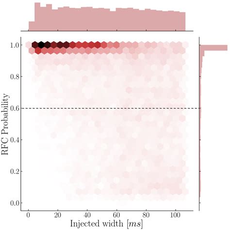 Density Distribution Of The Classification Probability Evaluated By The