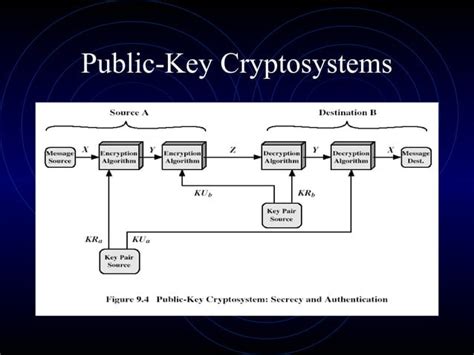 Rsa Algorithm Public Key Cryptography Ppt