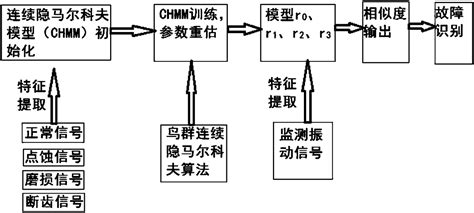 gearbox fault diagnosis method based on bird flock algorithm and hidden