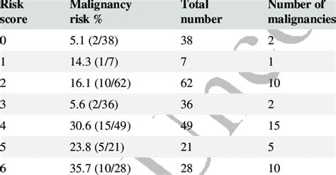 Malignancy Risk According To The Old Web Based Scoring System