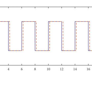 The switching signal with ADT 2 and Δm 0 2 Download Scientific Diagram