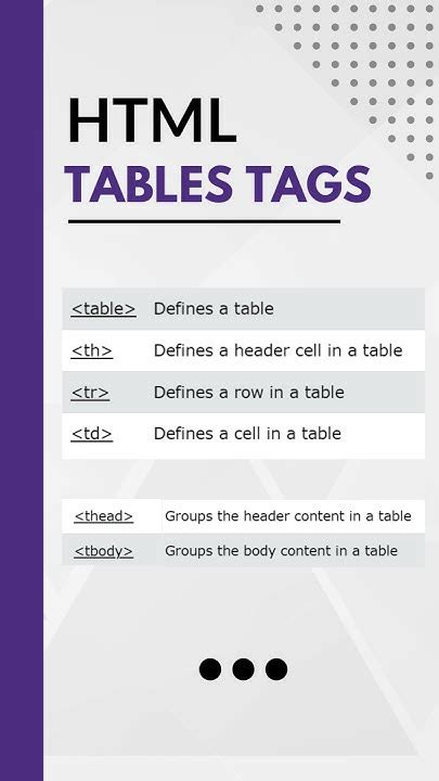 Html Table Tag Shorts Html Html5 Viralviralvideo Viralshorts