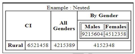 Solved Example Nested By Gender All Genders Males Females