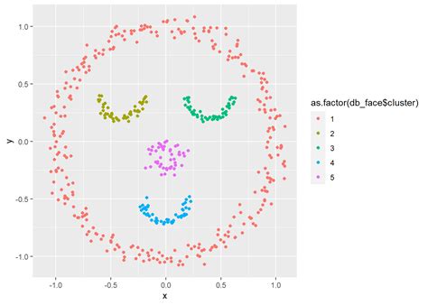 Unsupervised Learning Predictive Analytics The Code Book