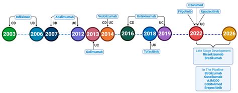 Exploring The Pipeline Of Novel Therapies For Inflammatory Bowel