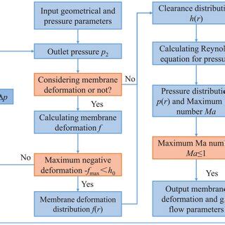 Flow Chart Of Fluid Structure Coupling Calculation Program Of A Download Scientific Diagram