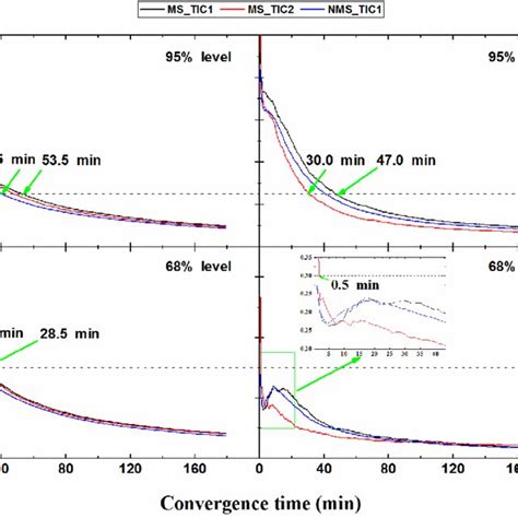 The Gps Kinematic Sf Ppp Convergence Performance In Different
