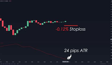 Mastering The Average True Range ATR Indicator For Enhanced Trading Strategy