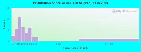 Mildred Texas Tx 75110 Profile Population Maps Real Estate