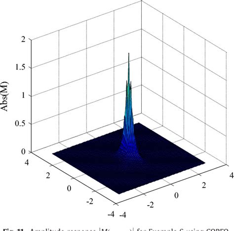 Figure 11 From Design Of 1 D And 2 D Recursive Filters Using Crossover
