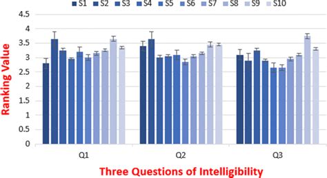 User Responses On Three Intelligibility Questions Download Scientific Diagram