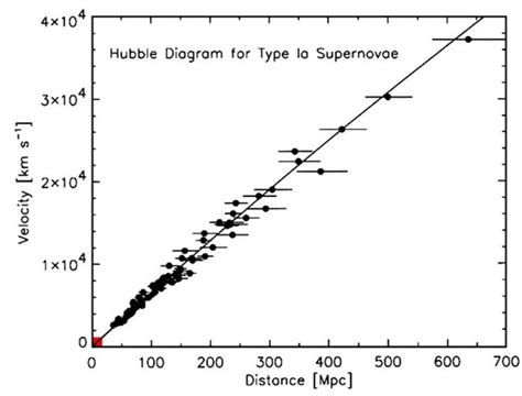 An Example Of The Diagram By 2002 Out To Redshift 012 The