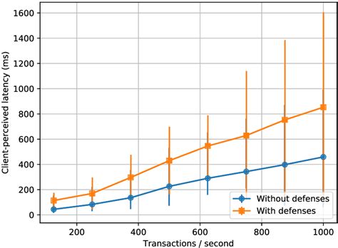 10 client perceived latency vs system load i e transactions