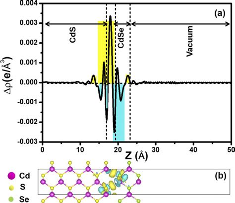 A Planar Averaged Electron Density Difference Δρ Z For Cds Cdse