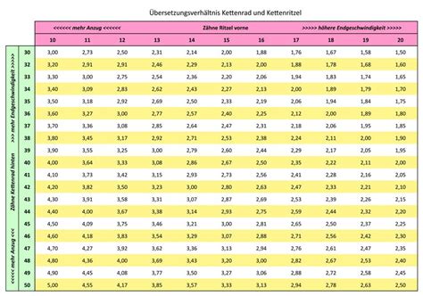 Übersetzungs Tabelle Für Motorräder Anzahl Zähne Von Ritzel Und Ket