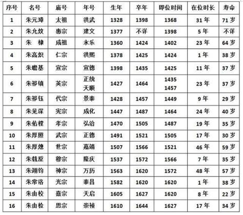 明朝16位皇帝，大多数都没活到40岁，究竟是为何？