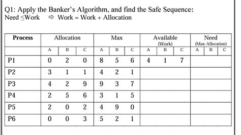 Solved Q1 Apply The Bankers Algorithm And Find The Safe