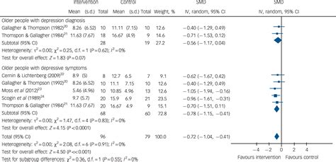 Behavioural Activation For Depression In Older People Systematic