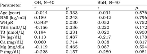 correlation between mda and other variables in oh and sbh patients