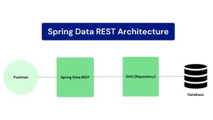 What Is Spring Data REST GeeksforGeeks