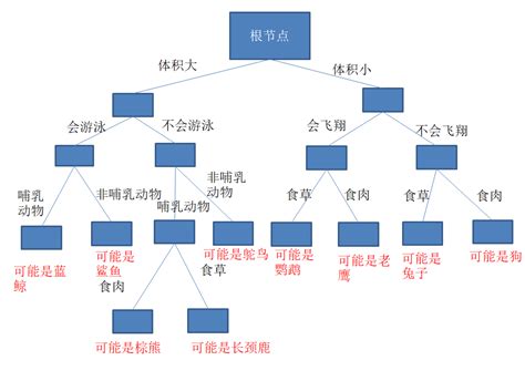 机器学习算法——决策树 cyznb 博客园