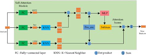 Figure 1 From Llgf Net Learning Local And Global Feature Fusion For 3d Point Cloud Semantic