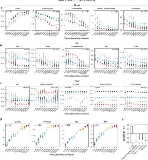 evaluating low data generative models of divergent chemical spaces a