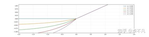 Python可视化神经网络常见的激活函数 知乎
