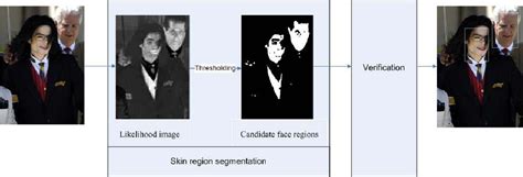 Figure 1 From Skin Colour Based Face Detection In Colour Images Semantic Scholar