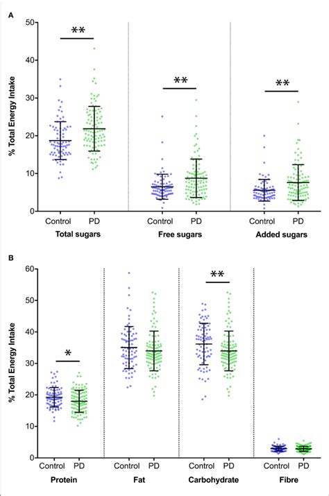 Comparison Of Macronutrient Intake As A Percentage Of Total Energy