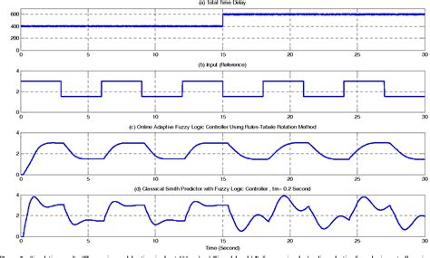 Figure 9 From Online Adaptive Fuzzy Logic Controller Using Neural