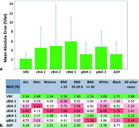 Accuracy Of Different Measurement Methods Mean Absolute Errors Mae