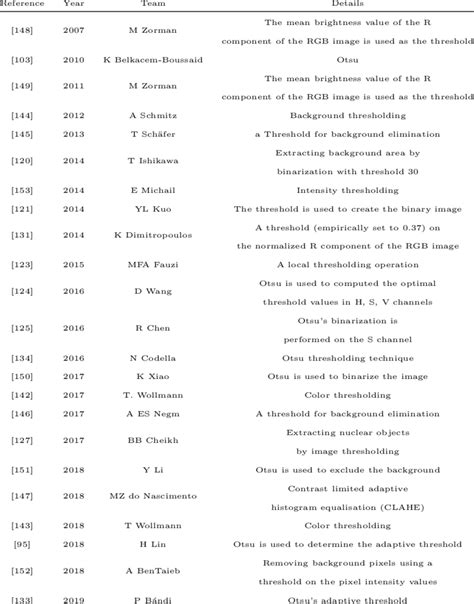 Threshold Based Preprocessing Techniques Download Scientific Diagram