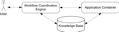 The Components Of The Dynamic Coordination Environment Download