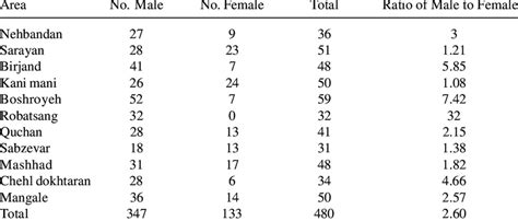 Number And Sex Of Ticks Collected From Different Regions In Northeast Download Scientific