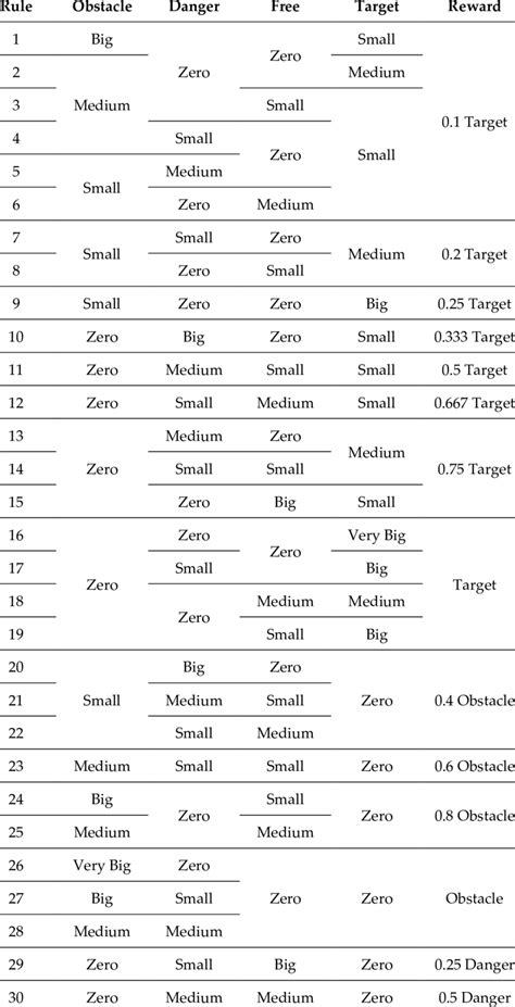 Fuzzy Inference Rule For Reward Download Table