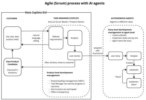 Nghi Nguyen On Linkedin Sự Giao Thoa Giữa Ai Và Agile Trong Phát Triển