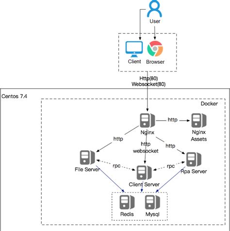 Rpa Architecture Diagram