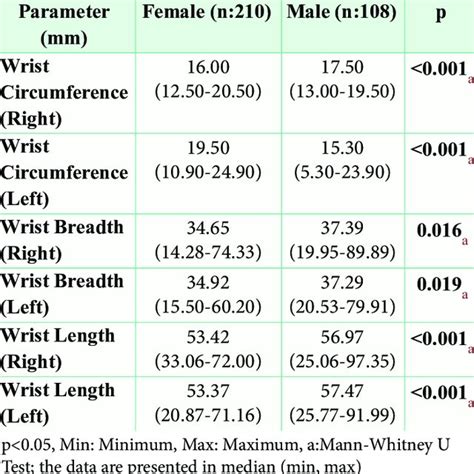 The Comparison Of Finger Length Between Female And Male Download Scientific Diagram