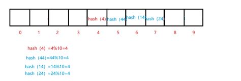 【java数据结构】哈希表java哈希表 Csdn博客 【java数据结构】哈希表java哈希表 Csdn博客