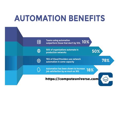 How Automation Boosts Efficiency And Cost Compute Universe Posted On The Topic Linkedin