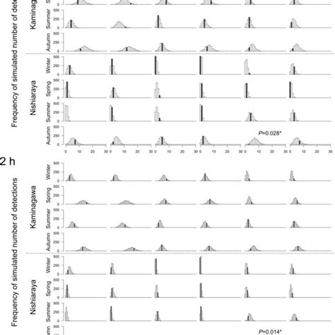 Frequency Distribution Of The 1000 Simulated Data Of The Number Of Download Scientific Diagram