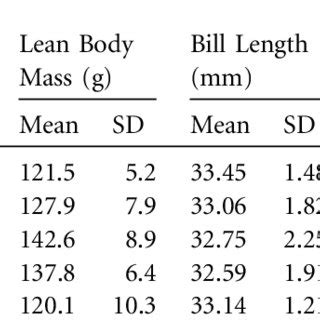 Sex Ratios External Body Dimensions And Average Stomach Content Download Table